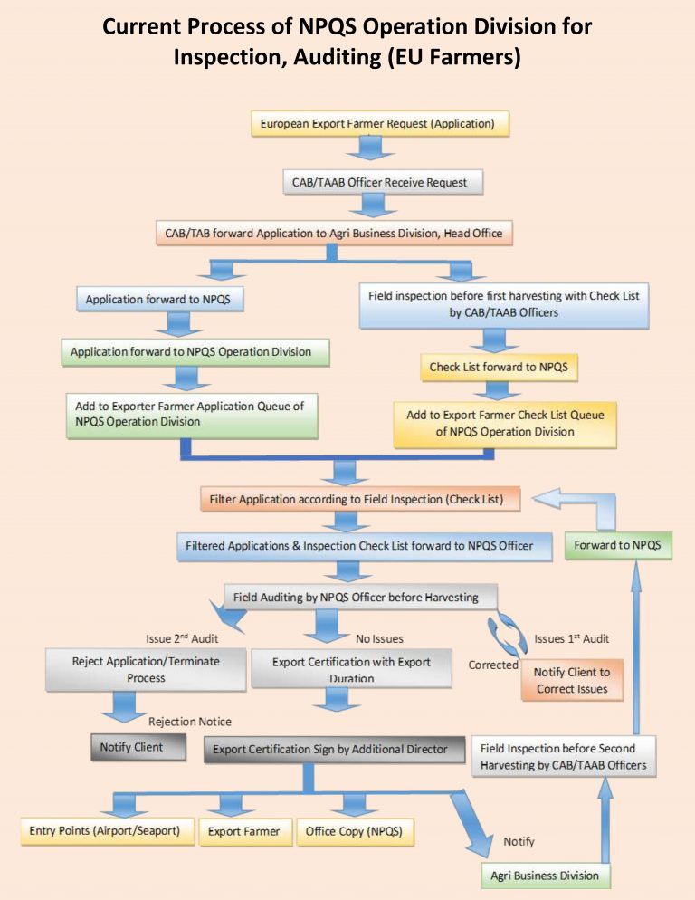 NPQS OPERATION IMPORT INSPECTION – Department of Agriculture Sri lanka