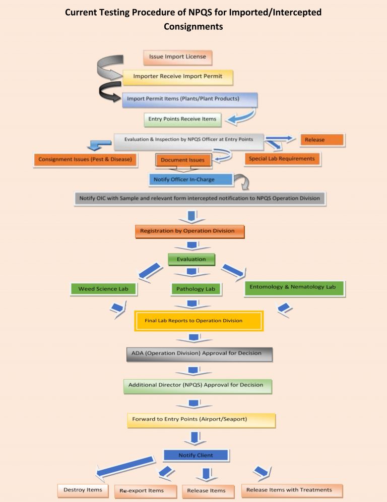NPQS OPERATION INSPECTION - Department of Agriculture Sri lanka