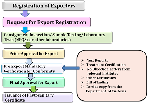 NPQS SERVICES EXPORT – Department of Agriculture Sri lanka