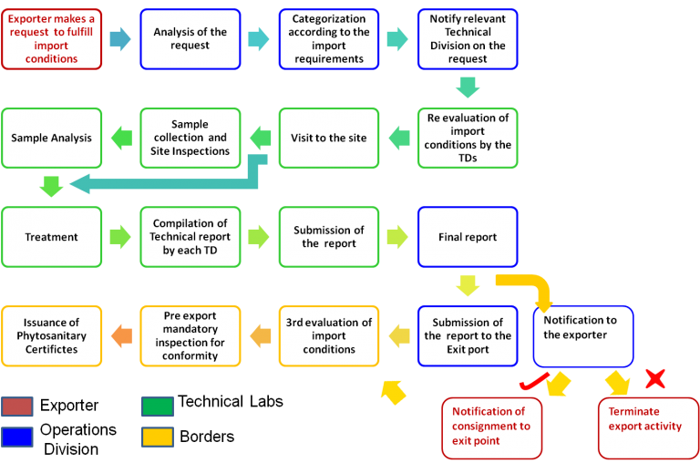 NPQS SERVICES EXPORT – Department of Agriculture Sri lanka