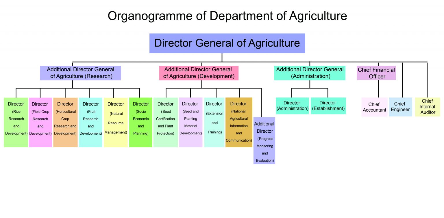 DOA ogonogram English – Department of Agriculture Sri lanka